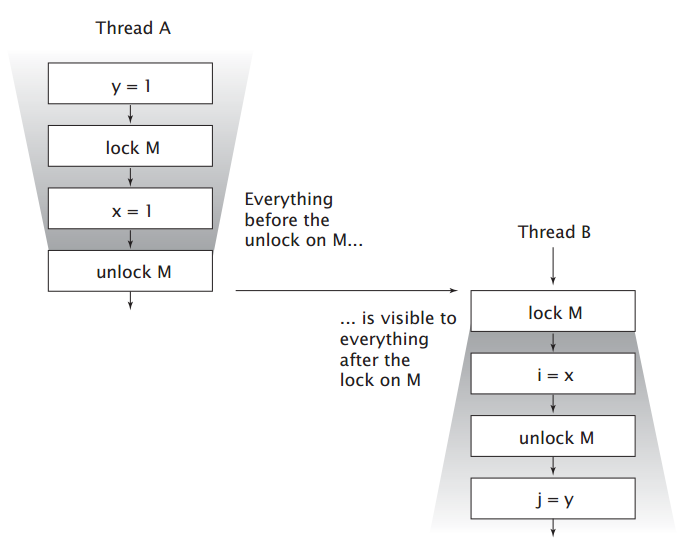 Can We Make An Array Or Arraylist Volatile In Java
