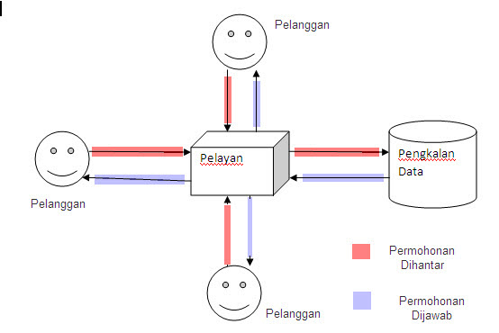 KEPERLUAN PEMASANGAN DAN KONFIGURASI PERISIAN PANGKALAN DATA: August 2015