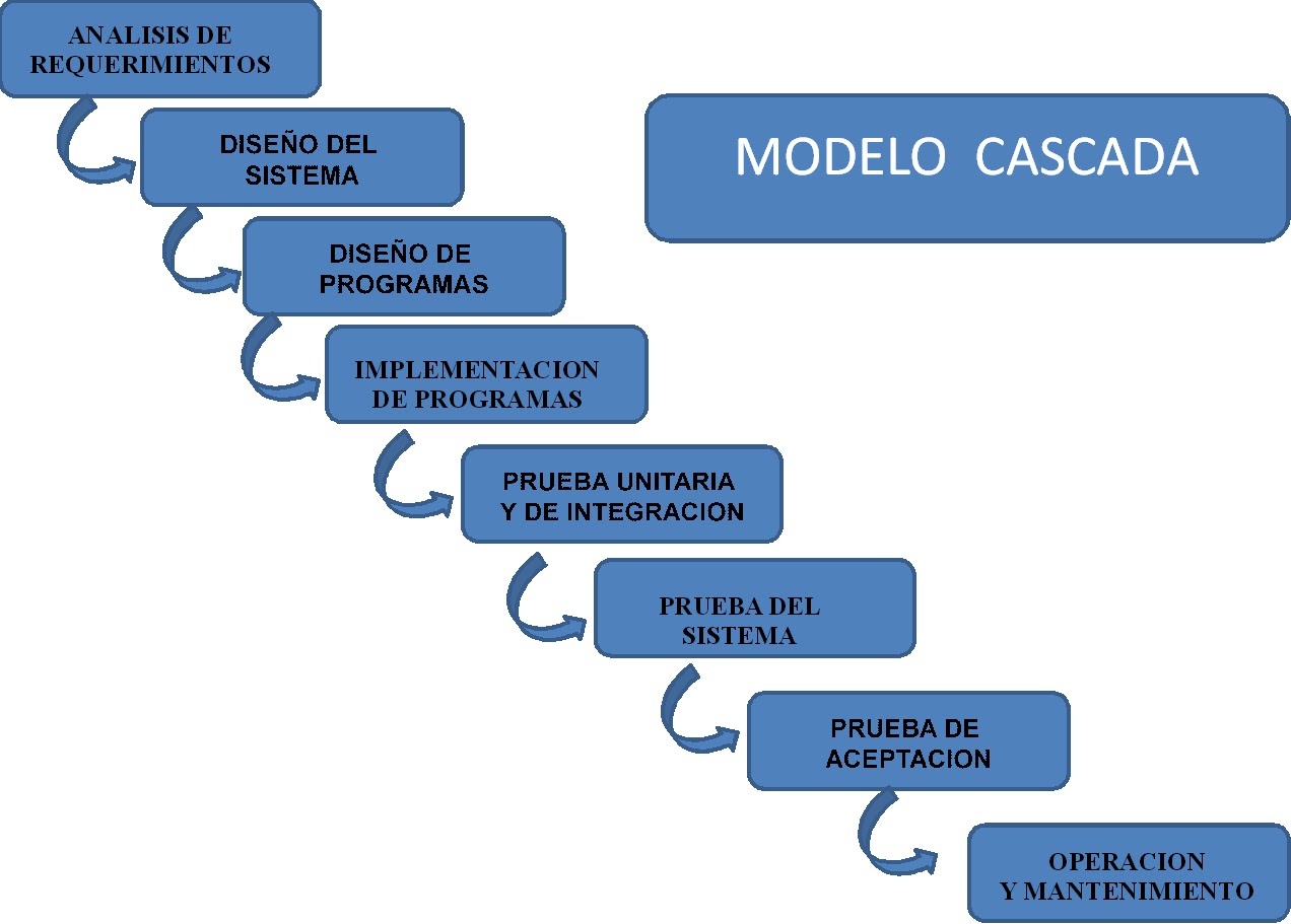 MODELO DE VIDA DEL SOFTWARE: MODELOS DE CICLOS DE VIDAS DEL SOFTWARE
