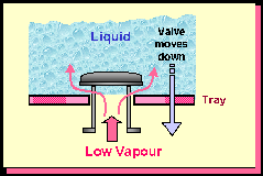 Chemical Engineering Knowledge: Plate Columns and Comparison of Tray Types