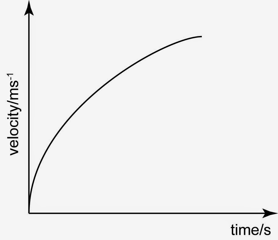 Exercises - Force and Motion 3 | SPM Physics Form 4/Form 5 Revision Notes
