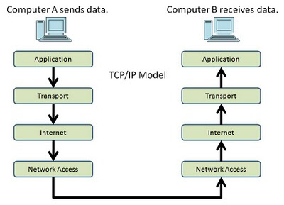Mengenal Protokol TCP/IP | Sistem Informasi dan Teknologi