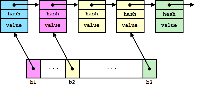 Bannalia Trivial Notes On Themes Diverse Implementation Of C Unordered Associative Containers