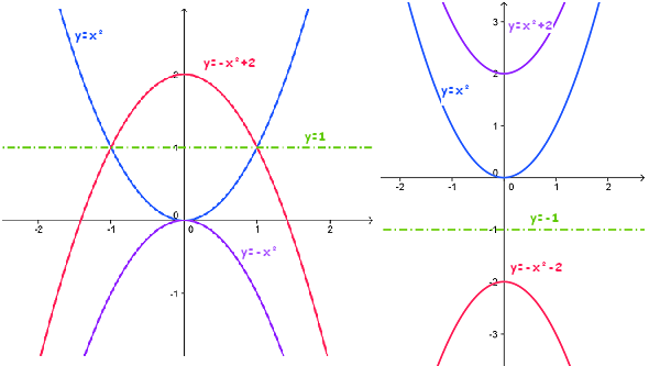 Math'inutile: Symétrie horizontal et vertical d'une courbe de fonction