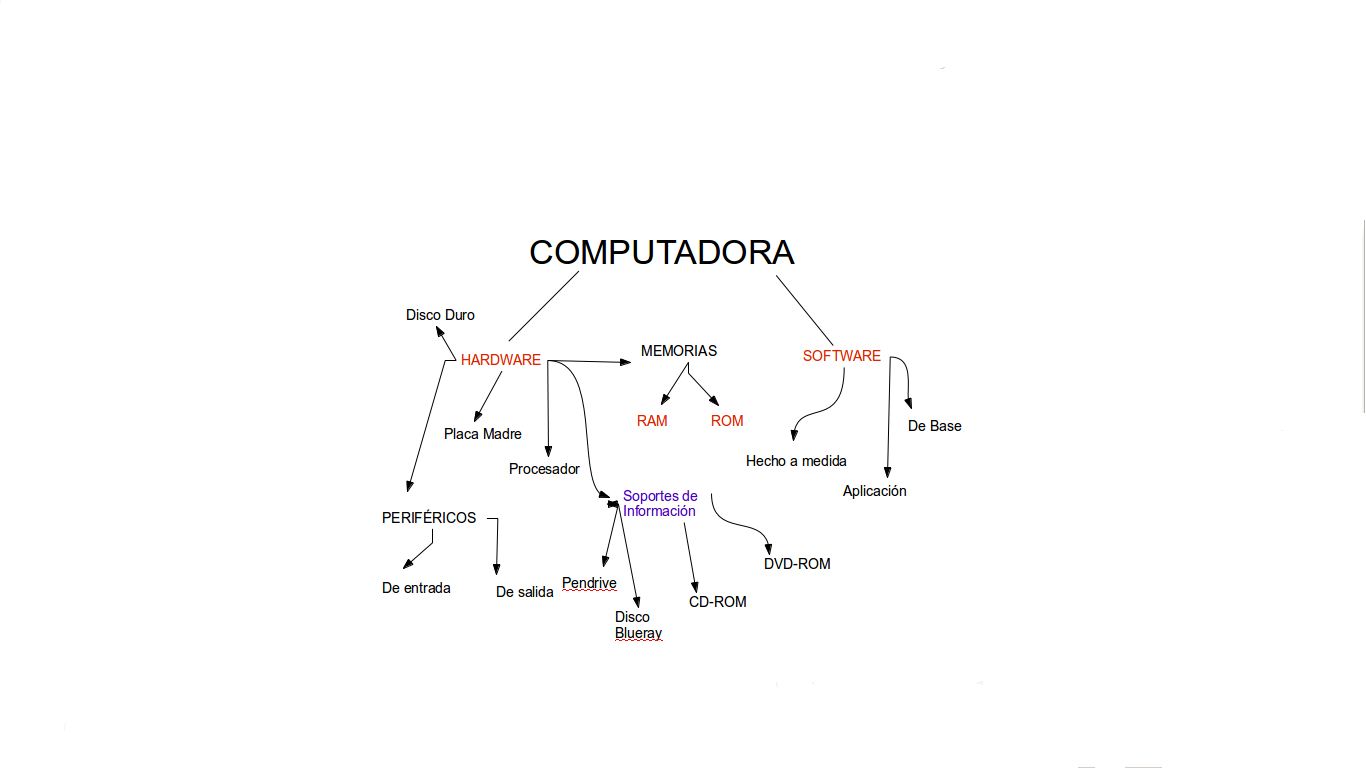 Las computadoras: ESQUEMA DE COMPUTADORA
