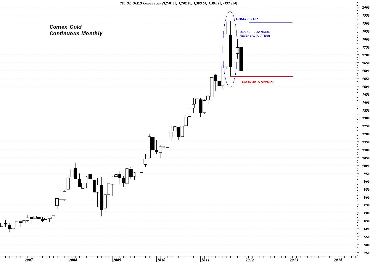 Trader Dan's Market Views: Long Term Gold Chart Views