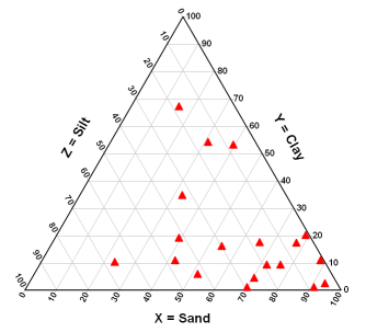 GIS Map Blog: Triangular Plot
