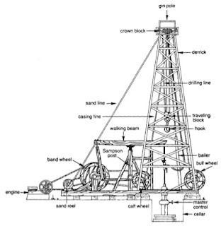Ensiklopedi Hidrokarbon: Cable Tool Rig
