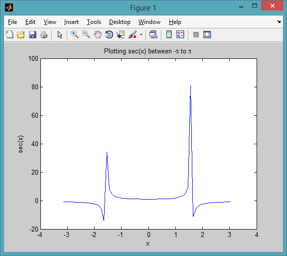 Plotting Trigonometric Functions In Matlab Thecheesygeek