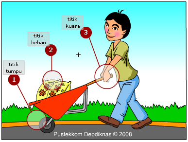 Pengungkit atau Tuas