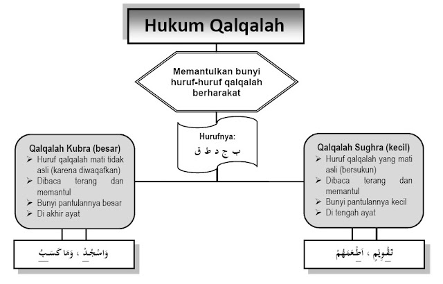 Ringkasan Dan Pembahasan Soal "Hukum Bacaan Qalqalah,Ra Dan Lam ...