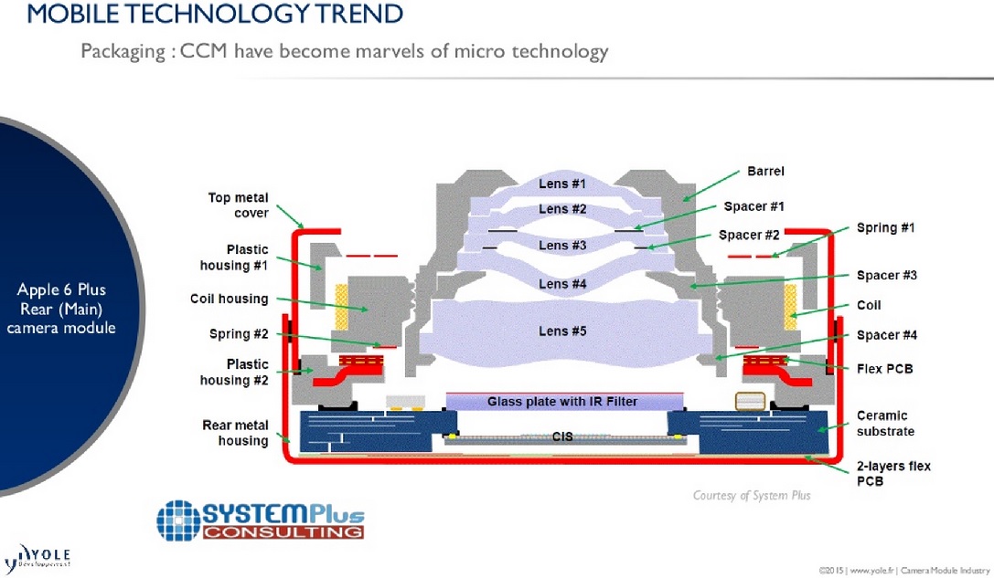 Image Sensors World: Yole Reports CCM ASP Rise
