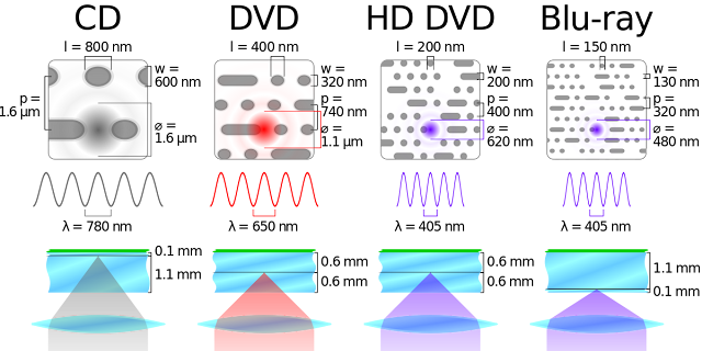 Halo, Apa kabar Semua?: Perbedaan Jenis Jenis CD, DVD, Blue-ray dan HD-DVD