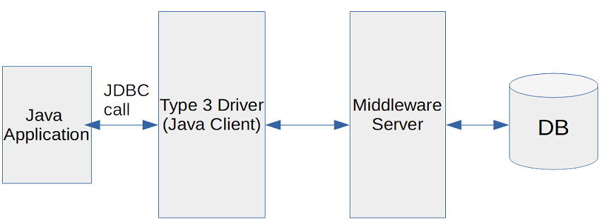 Types Of Jdbc Drivers Tech Tutorials