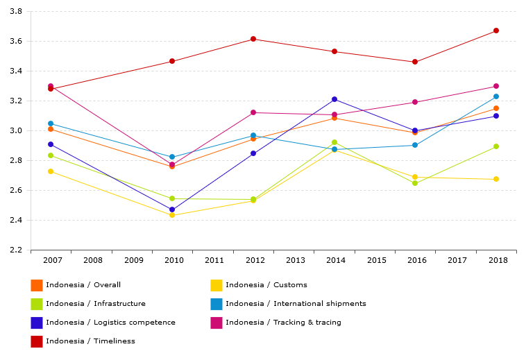 Logistics Performance Index Indonesia