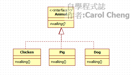 UML類別圖：Generalization vs Realization | 自學程式誌