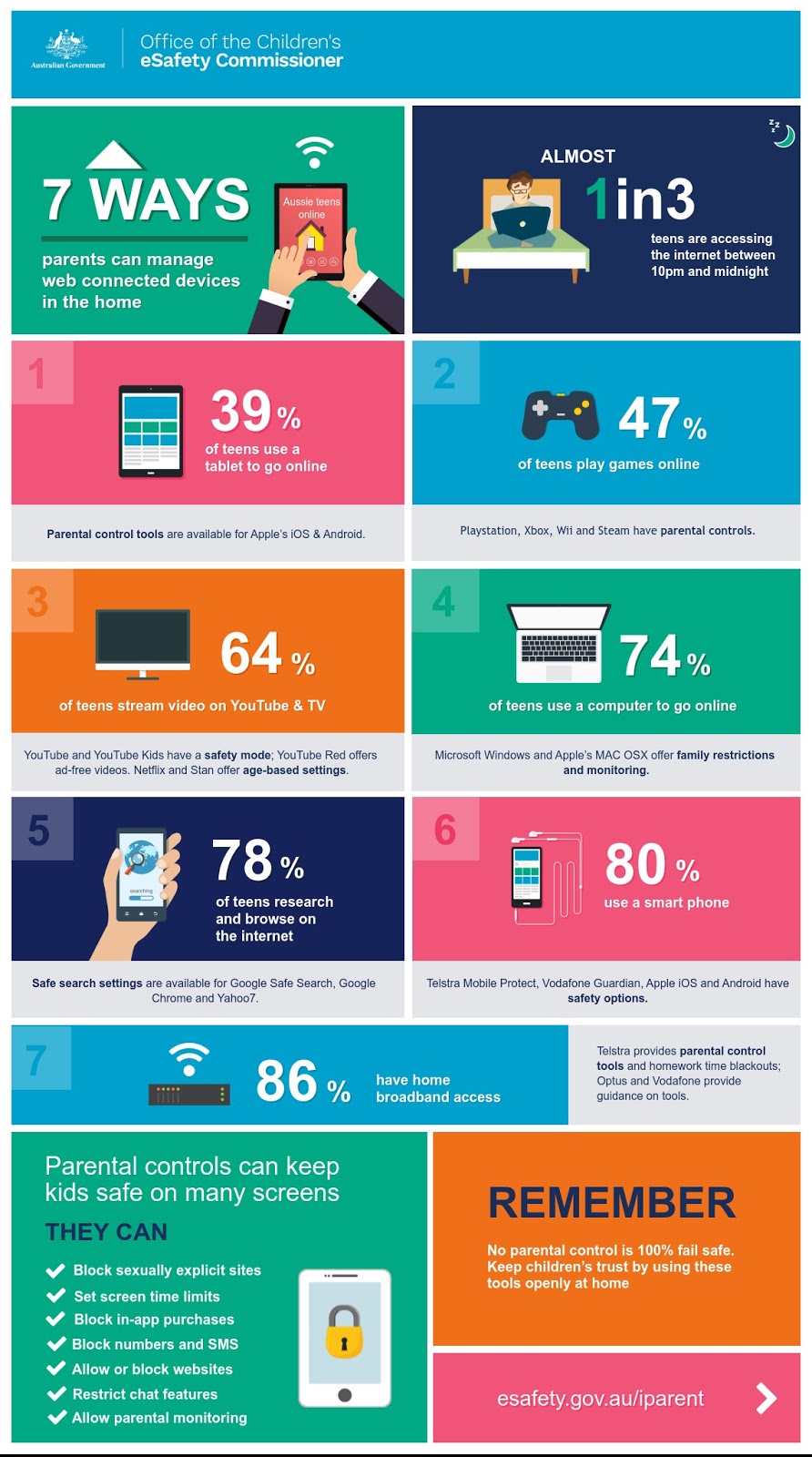 Safe, responsible & ethical use of ICT in Australian classrooms
