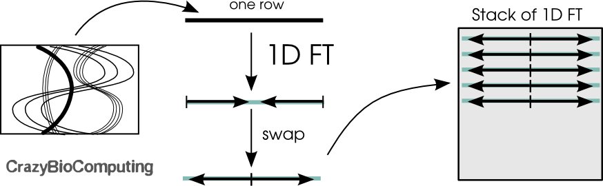 crazybiocomputing: Learning Tomography: Fourier Rec. - Part I