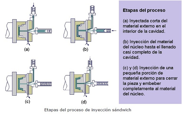 Co-Inyección | Tecnología de los Plásticos