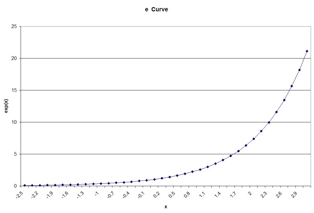 Lessons In Coding: The Natural Logarithmic Functions in C & C++