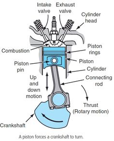 Mechanical Engineering: Crankshaft Turn