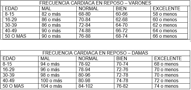 EDUCACIÓN FÍSICA PARA TODOS: TABLA FRECUENCIA CARDIACA EN REPOSO