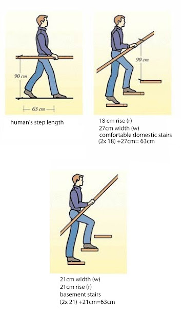 K.W: Building Regulations, Stairs- Basic dimensions