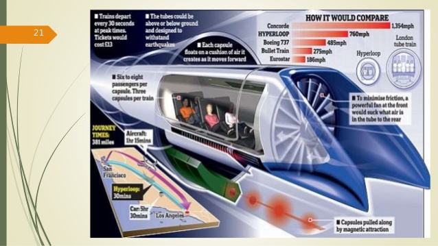Community Architect Daily: Hyperloop, Maglev or NEC?