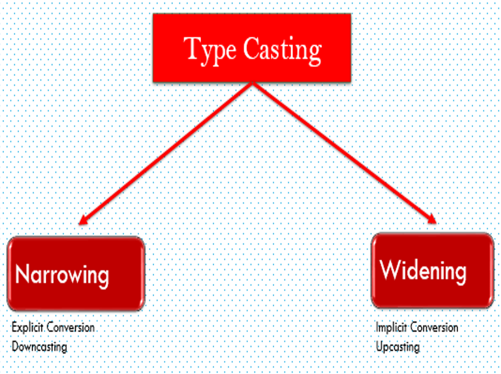 D Tech Academic Type Casting