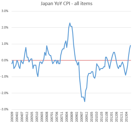 Sober Look: Demand-driven inflation remains elusive in Japan