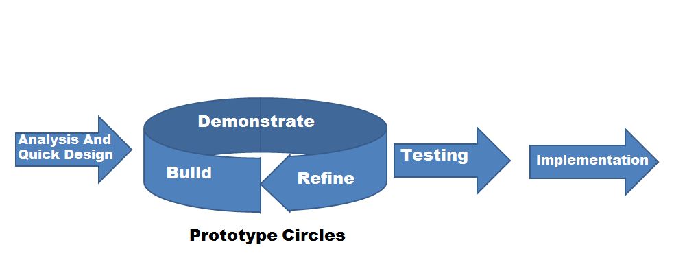 RAD, Prototyping, Agile Development.