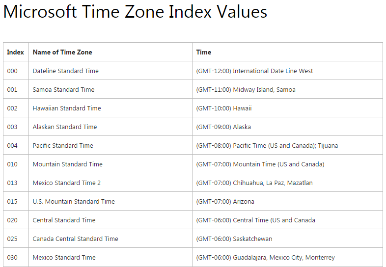 How To Get Timezone Ids In C Coding Defined
