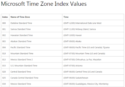 How to get Timezone ID's in C# - Coding Defined
