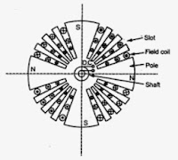 Principle & working of Synchronous generator or Alternator