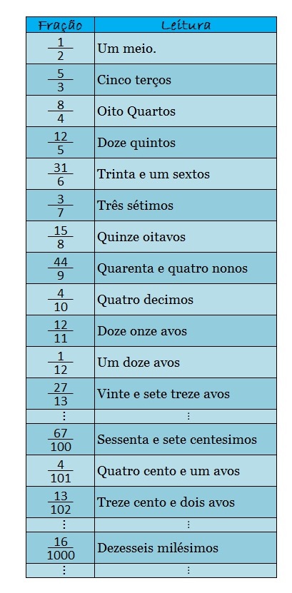 PROFESSOR FERNANDO CABRAL: Fração - 1ª parte (Números racionais na ...