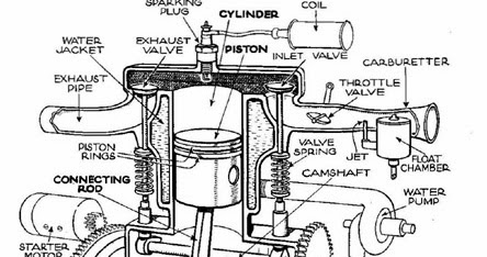 Basic components of the engines.