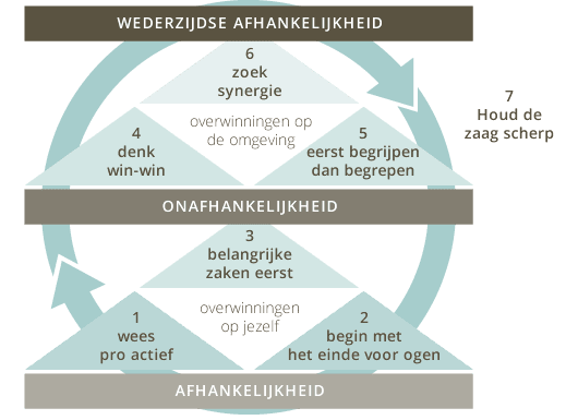 Zelfcoach Clark Kent: Modellen in het hoofd van de coach