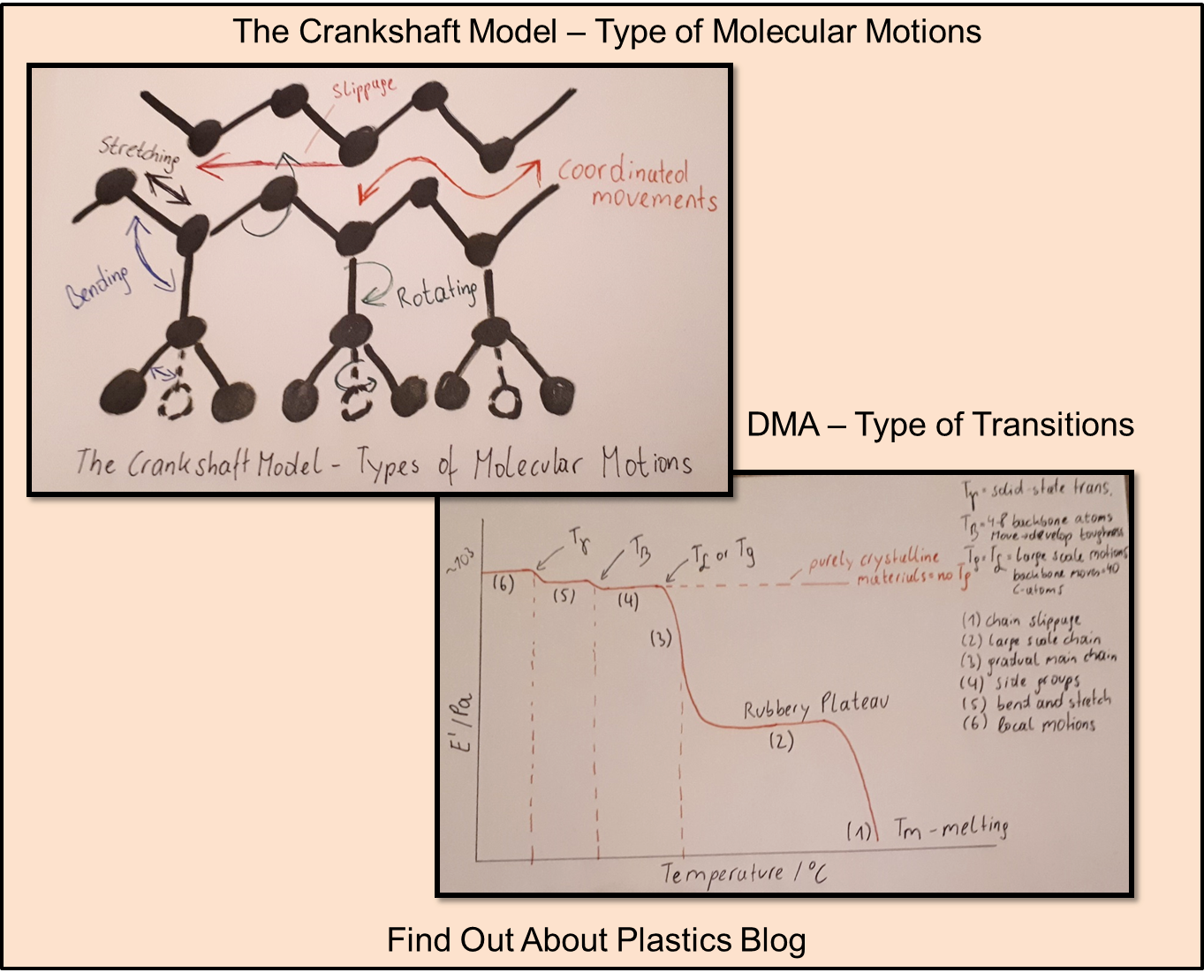 Find out about.......Plastics, Polymer Engineering and Leadership ...