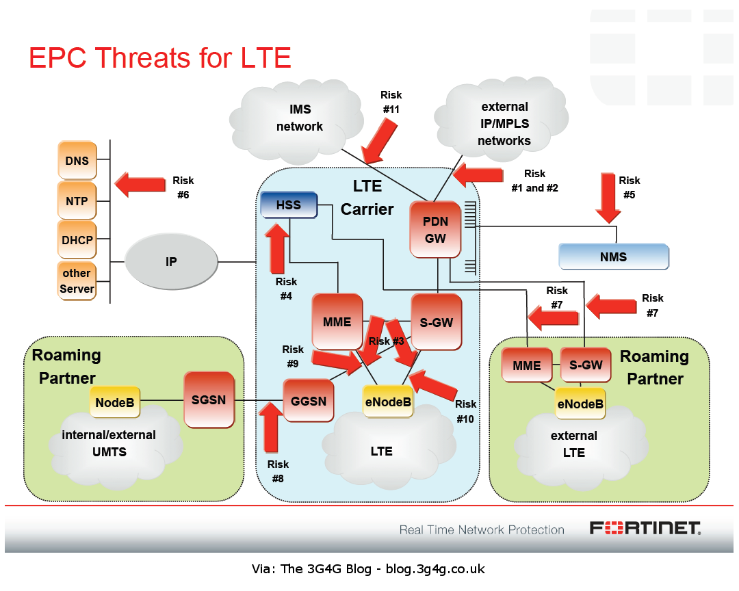 The 3G4G Blog: 4G Security and EPC Threats for LTE