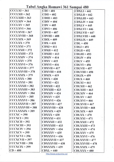 Tabel Angka Romawi 1 Sampai 1080