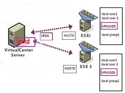 NEW-VMWARE-INTERVIEW-QUESTION: VMware Architecture