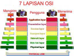 Model OSI--Lapisan fisik,Lapisan Data Link,Lapisan Network,Lapisan Transport,Lapisan Sesion ...