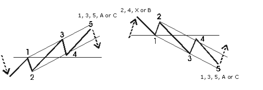 learn forex , make money with confidence: Anatomy of Elliott wave, patterns