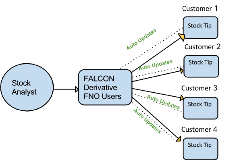 How an automated stock market tip delivery system works?