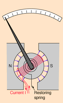 Galvanometer | TechnikalWorld
