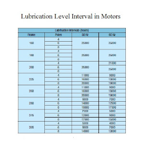 Electrical Standards: Lubrication Interval and Vibration Level in motors