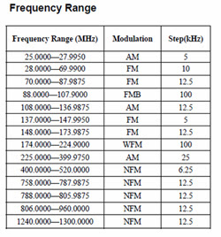 NSW RADIO AND COMMUNICATIONS - by Michael Bailey: FREQUENCY RANGE FOR ...