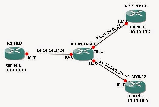 I Love Networking: LAB 51. DMVPN Phase 1 with Static Mapping