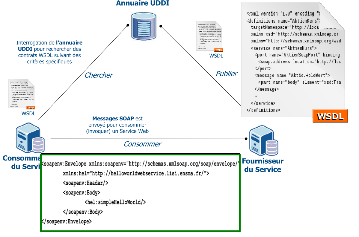 Best Practices Software engineering: 1. Intoduction To SOA