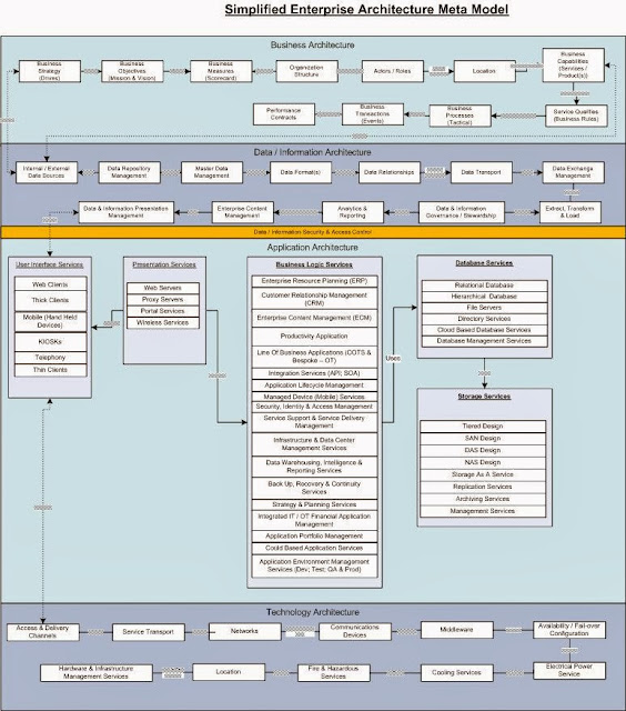 Enterprise Architecture Made Easy: Simplified Enterprise Architecture ...